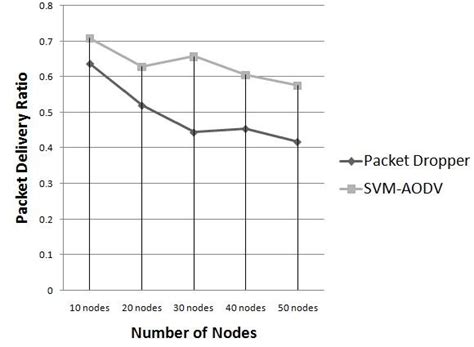 Packet Delivery Ratio 3 Connection And 30 Malicious Node Download Scientific Diagram