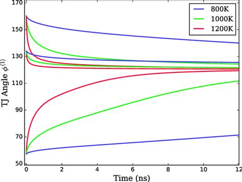 Triple Junction Migration Same Geometry As Fig 4 Via The Continuum Download Scientific
