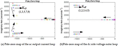 Pole‐zero Map By Varying Kp From Small To Large Download Scientific Diagram