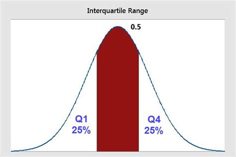 Measures Of Variability Range Interquartile Range Variance And