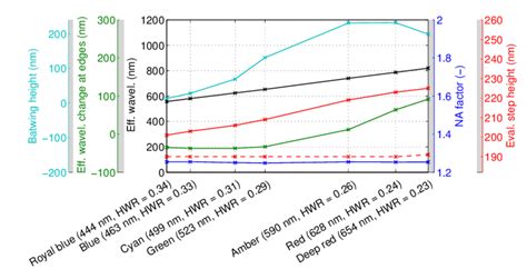 Graphical Illustration Of Simulation Results Of Different LED Download Scientific Diagram