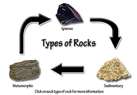 Classes Of Rocks
