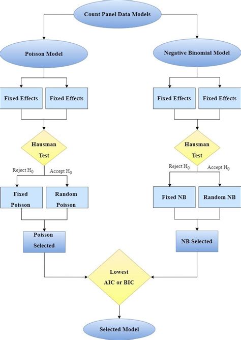 The Methodology For Selecting The Appropriate Count Model Download