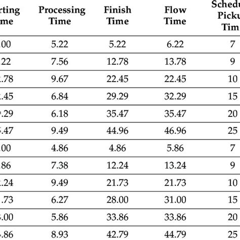 sequence of the orders based on the spt rule download scientific diagram