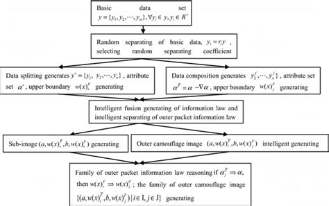 Algorithm Process And Algorithm Block Diagram Of Outer Camouflage