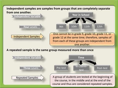 Quick Reminder Independent And Repeated Anova Ppt