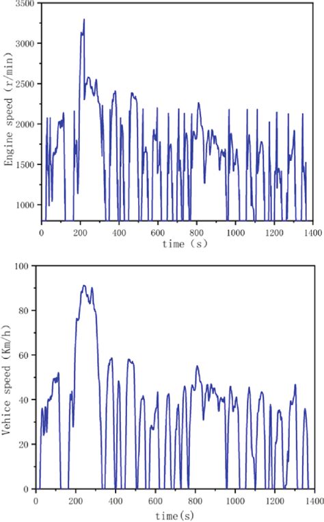 Ftp72 Engine Speed And Vehicle Speed Diagram Download Scientific Diagram