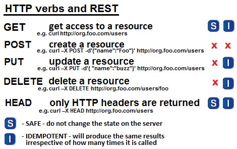 Java Ee Novices Verbs And Rest