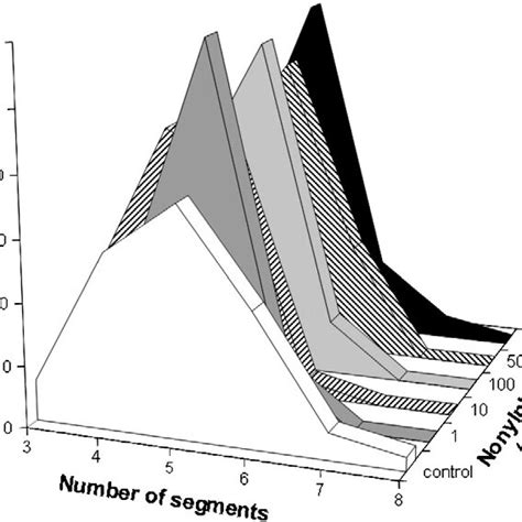 Segment Proliferation Of Platynereis Dumerilii After Four Weeks Of