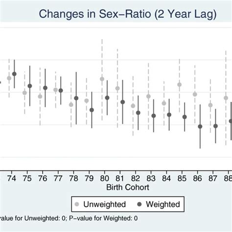 Sex Ratio Changes By Birthplace 2 Data Taken From 2 Year Lagged Download Scientific Diagram