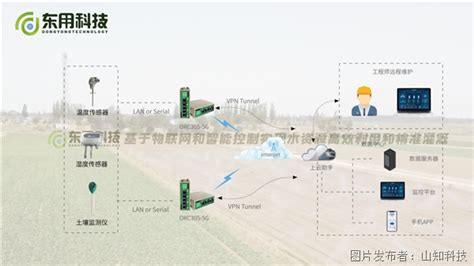 基于物联网和智能控制 智能灌溉 工业路由器 中国工控网