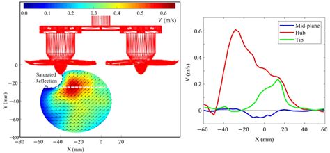 Left Piv Vector Field From 05 Ms Condition Using The Quad X Download Scientific Diagram