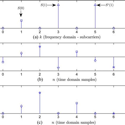 Signal Samples In Both Frequency And Time Domains Of An Aco Ofdm Download Scientific Diagram