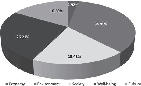 The Sustainability Dimension That Esd Can Be Based Download