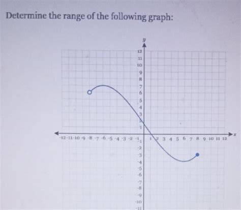 [answered] determine the range of the following graph 12 11 10 9 8 7 6