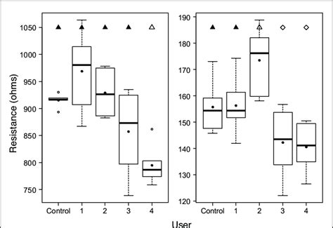 Boxplots Of Resistance And Reactance Measurements From Five Different Download Scientific