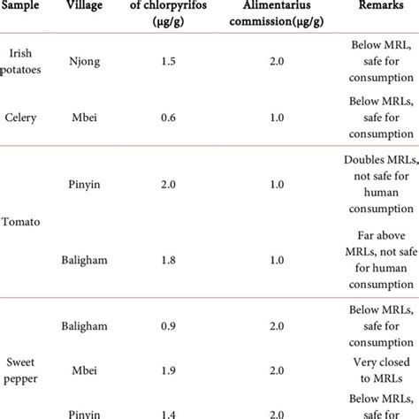 Structures Of Chlorpyrifos A And Cypermethrin B Download