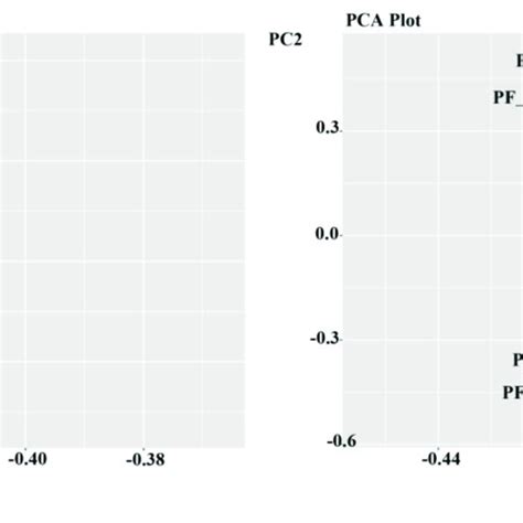 The Pca Results Of Three Biological Replicates A Represents Three Download Scientific