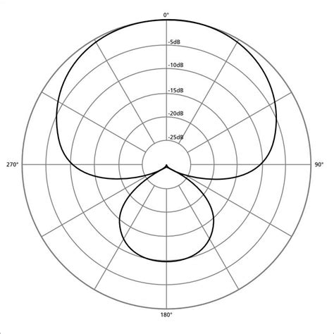 Cardioid Polar Pattern