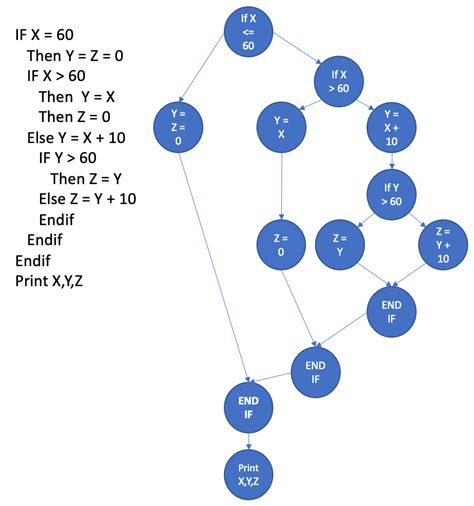 Basis Path Testing By Ryan Craven May 2022 Medium
