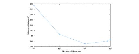 Effect Of Leakage Current On The Dynamic Node Versus The Number Of Download Scientific Diagram