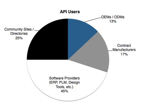 Analysis Who S Using The API Altium