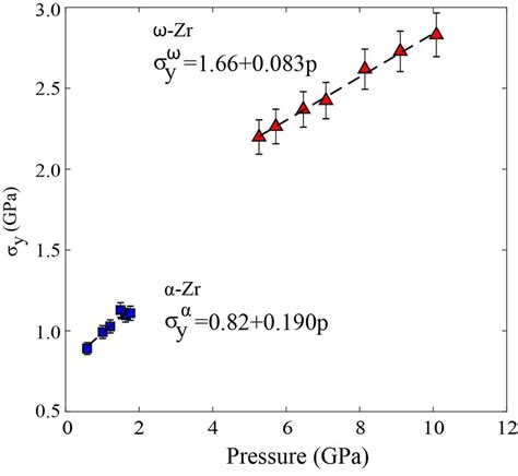 Figure S2 Pressure Dependence Of Yield Strength In Compression Of