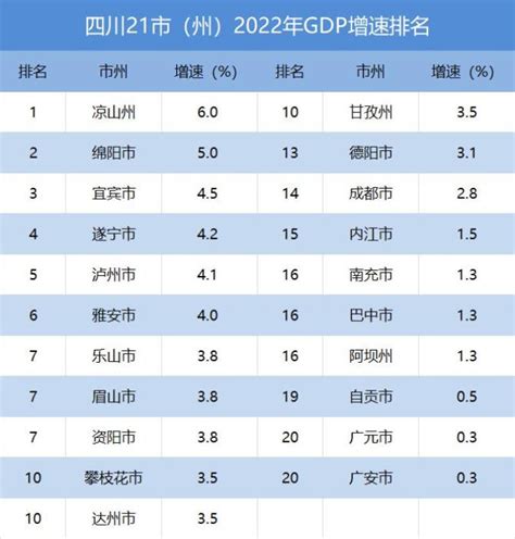 四川21市（州）2022年gdp排名出炉！内江排第澎湃号·媒体澎湃新闻 The Paper