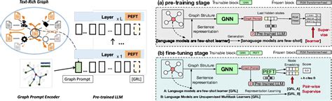 Figure 2 From Parameter Efficient Tuning Large Language Models For Graph Representation Learning