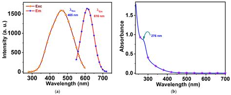 Design A Friendly Nanoscale Chemical Sensor Based On Gold Nanoclusters For Detecting Thiocyanate