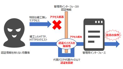Fortinet