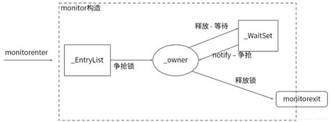 Java对象头部与synchronized原理与优化java头部是什么oahaijgnahz的博客 Csdn博客