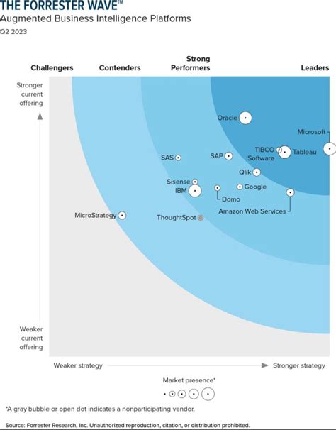 Share On Social Oracle Is A Leader In The 2023 Forrester Wave