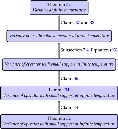 Figure 1 From Sample Efficient Learning Of Quantum Many Body Systems