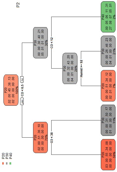 Conditional Inference Tree Of Pm10 And Other Pollutants P10 To P100 Download Scientific