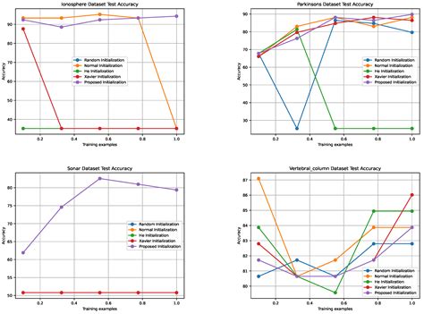 Improving Classification Performance In Dendritic Neuron Models Through