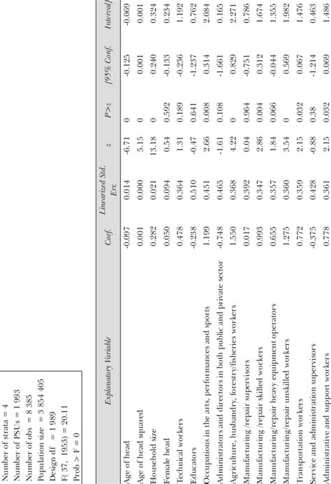 Logistic Estimates Of Poverty Determinants Download Table