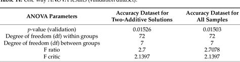 Table 14 From Classification Of Food Additives Using Uv Spectroscopy And One Dimensional