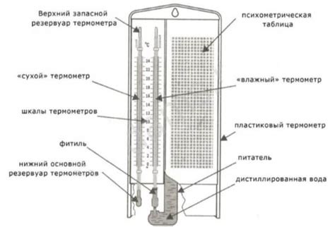 Гигрометр: правила работы, установки, расчет влажности, приказы (19 ...
