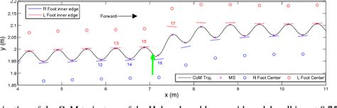 Figure 7 From Dynamic Walking In A Humanoid Robot Based On A 3d Actuated Dual Slip Model