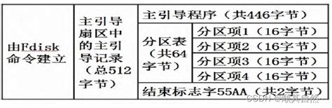 Mbr 主引导记录 Csdn博客