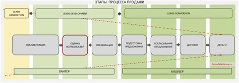 Выявление потребностей клиента точная методика Active Sales Group