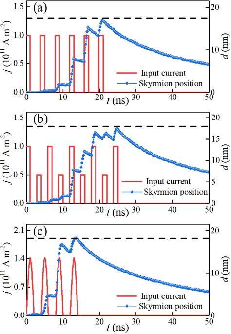 Figure 1 From A Spiking Neuron Constructed By The Skyrmion Based Spin