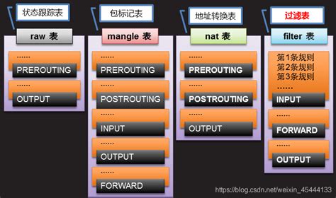Iptables防火墙、filter表控制、nat表典型应用（snat、dnat、地址伪装）非常详细！！iptables Nat Snat