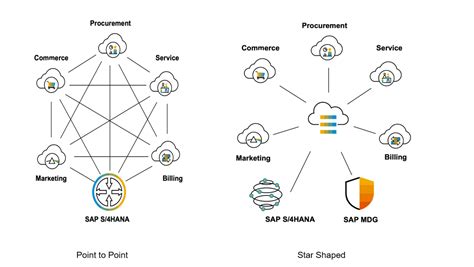 Master Data Integration Customer Expectation And Sap Community
