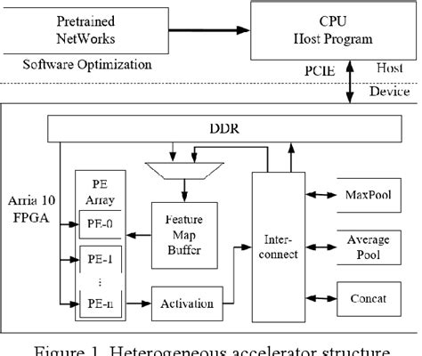 Figure 1 From An Fpga Based Heterogeneous Accelerator For Single Shot