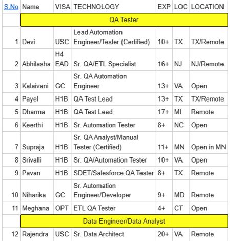 QA Tester Jobs Hotlist DevOps Engineer Java React Developer Net