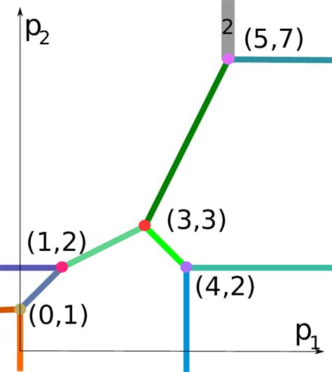 The Th Of The Valuation Function Presented In Figure 7 Download