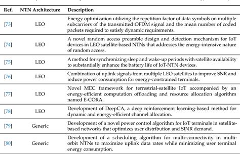 Table 1 From Non Terrestrial Networks For Energy Efficient Connectivity Of Remote Iot Devices In