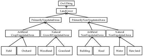 an object based semantic classification method for high resolution remote sensing imagery using